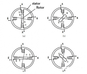 The effect of the stepper motor micro-stepping the performance of the ...