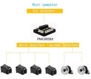 Multi-axis control only needs one bus-a new solution for multi-axis ...